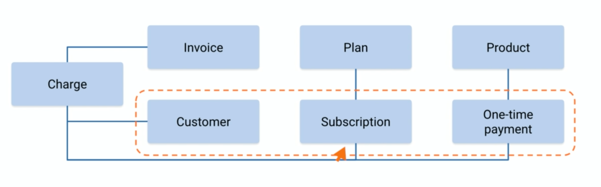 Integrating Payment into your SaaS Web App • Dorcy Shema